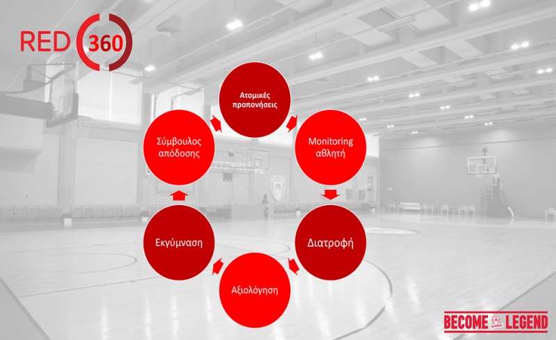 Το νέο πρόγραμμα RED 360 της Ακαδημίας - ΜΠΑΣΚΕΤ - REDKING